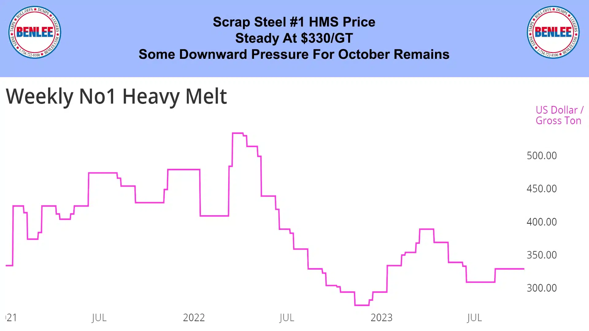 Recycling, Scrap Metal, and Economic Report - 10.9.23