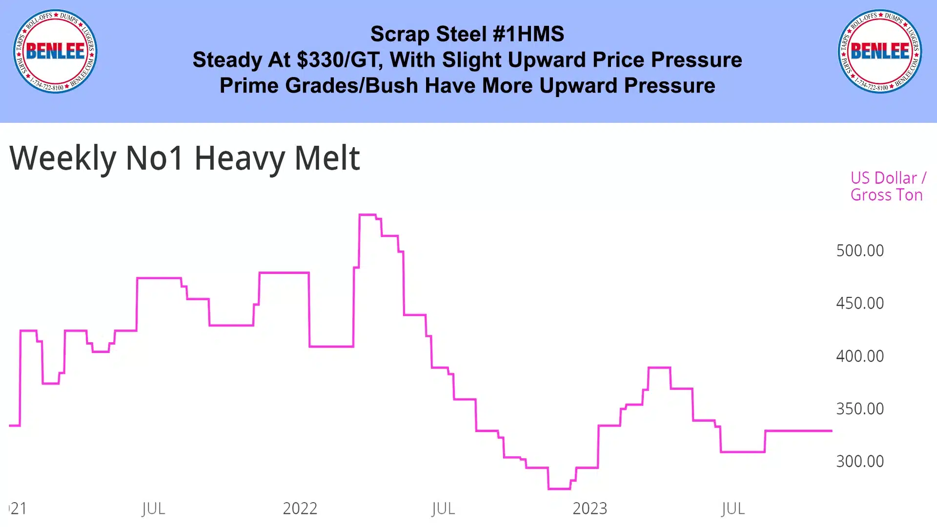 Recycling, Scrap Metal, and Economic Report - 11.6.23