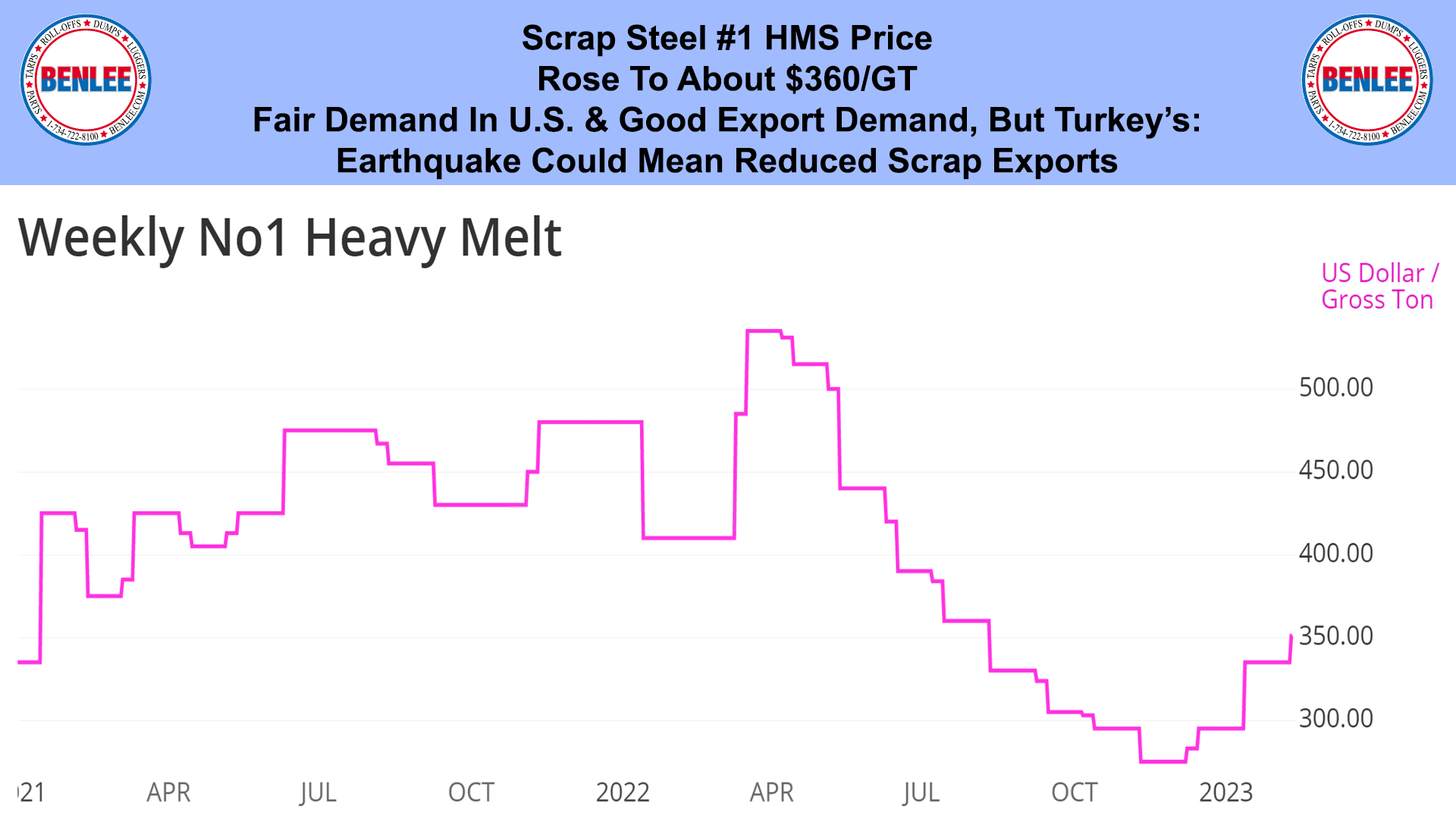 Recycling, Scrap Metal, and Economic Report - 2.13.23