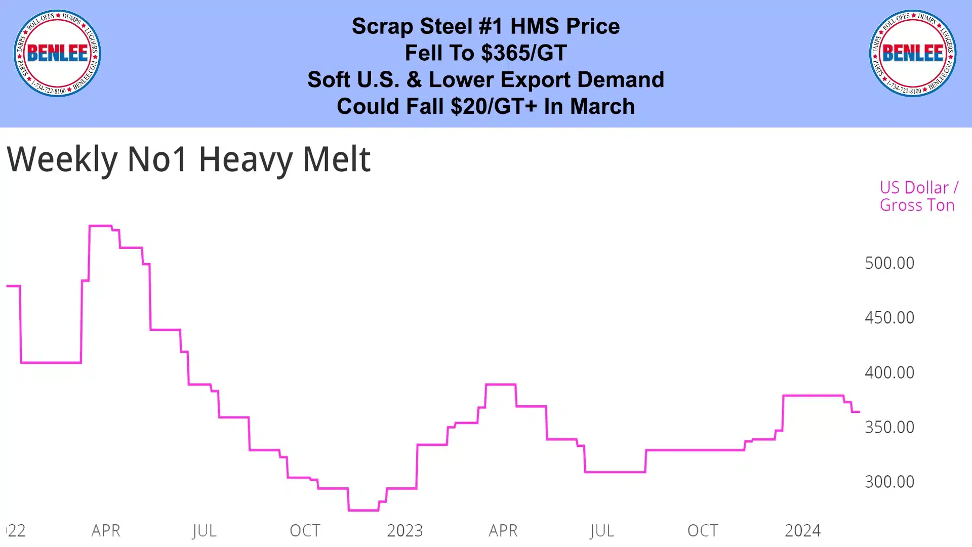 Recycling, Scrap Metal, and Economic Report - 2.26.24