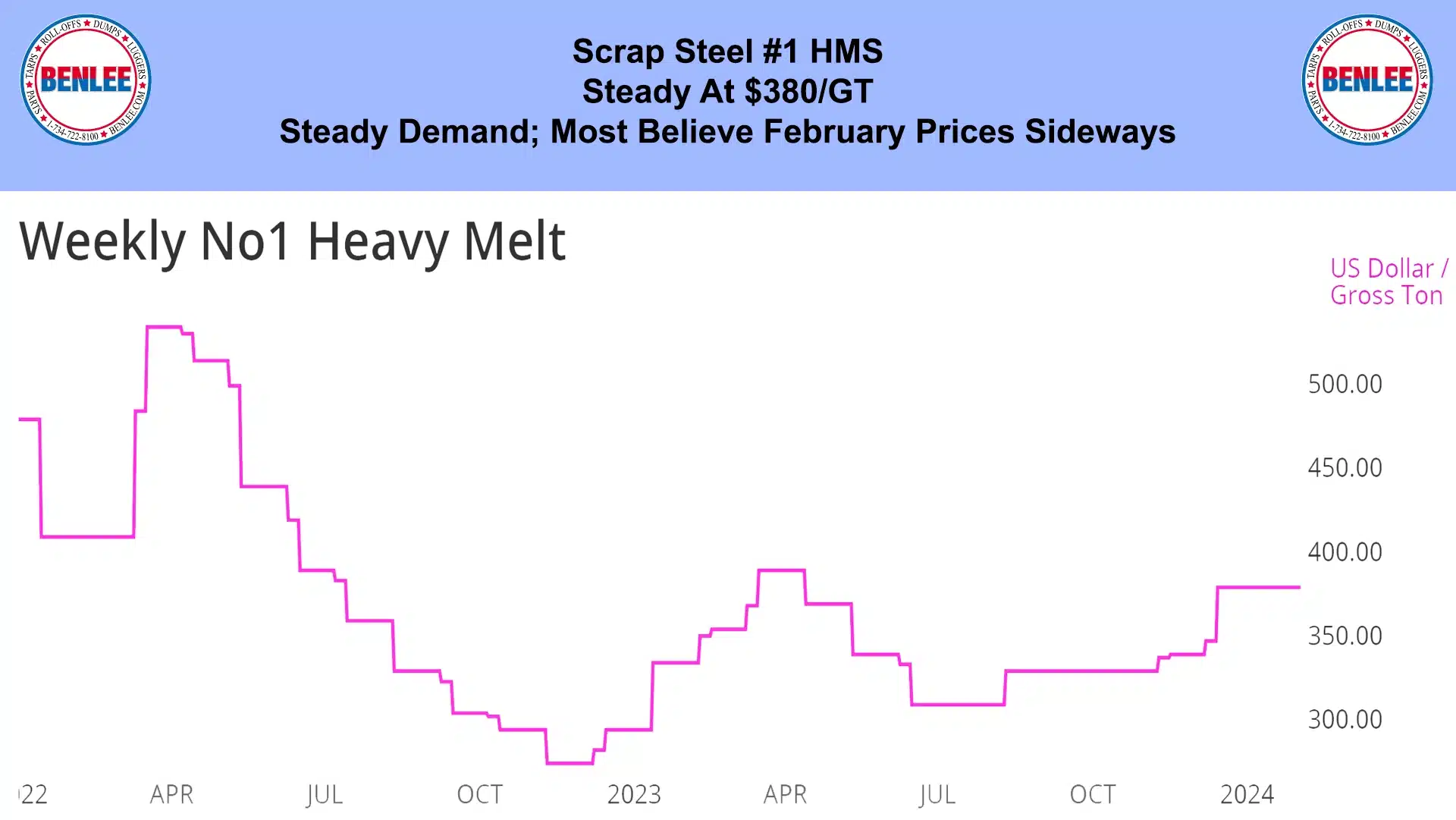 Recycling, Scrap Metal, and Economic Report - 2.5.24
