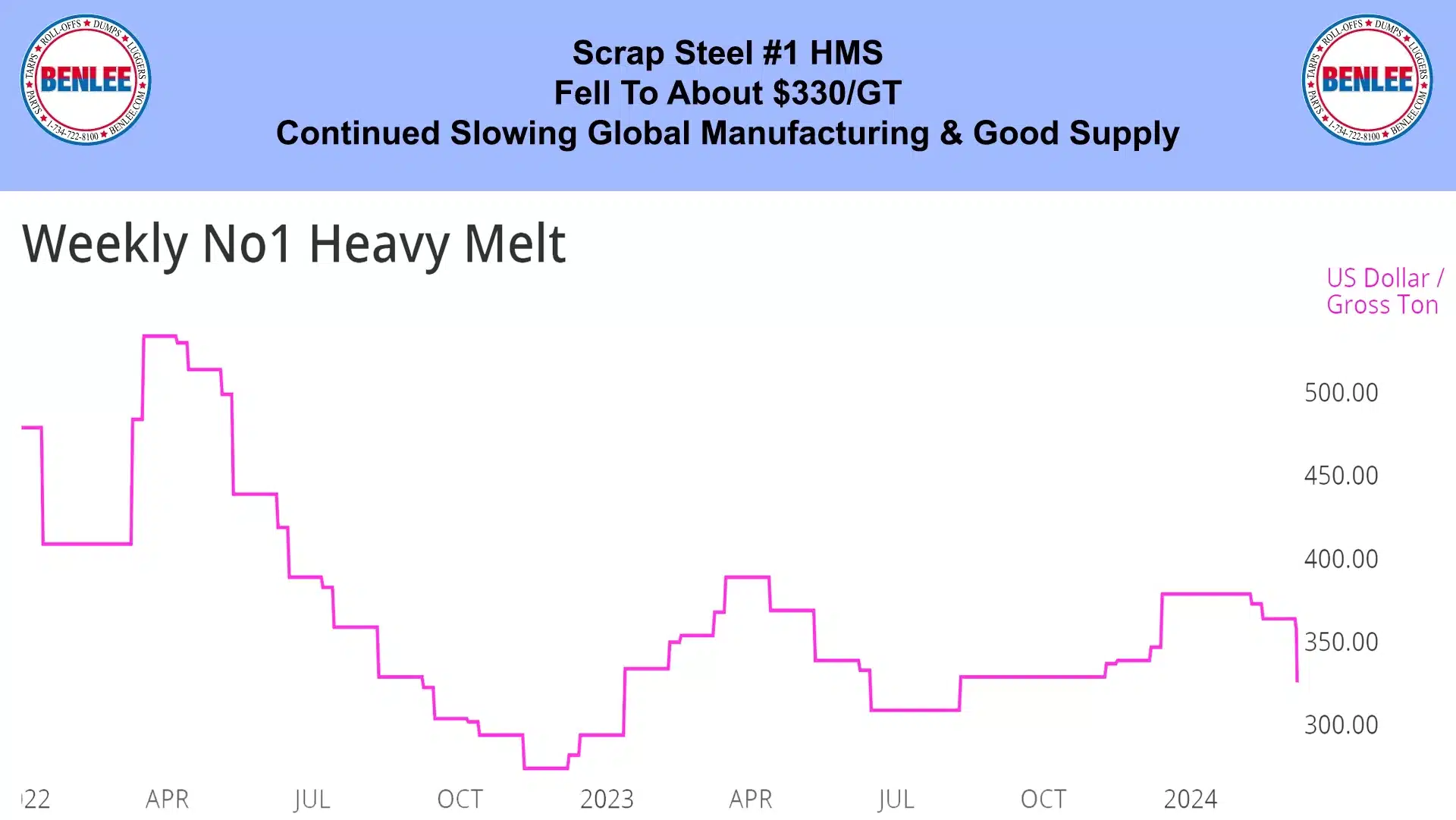 Recycling, Scrap Metal, and Economic Report - 3.11.24