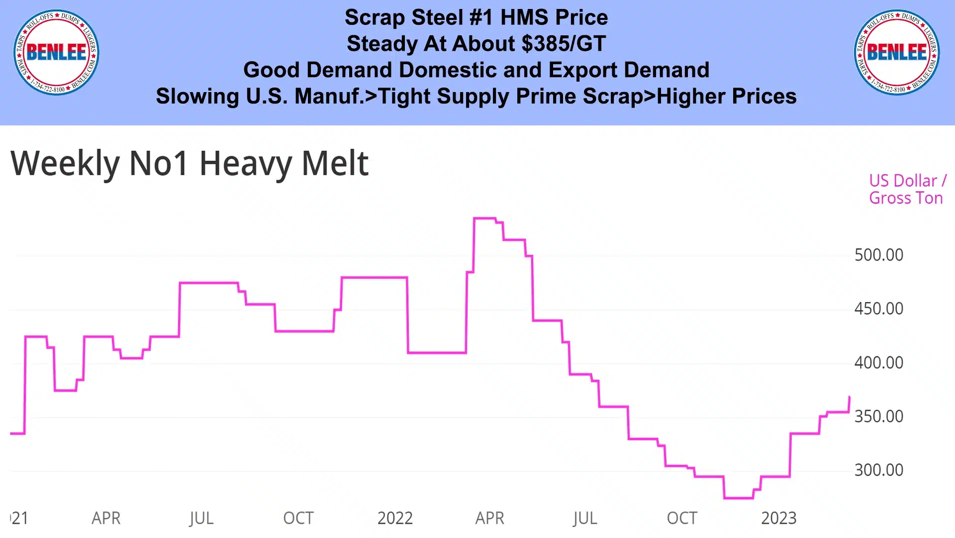 Recycling, Scrap Metal, and Economic Report - 3.13.23