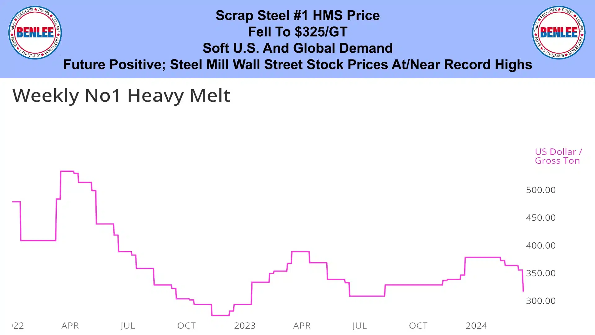 Recycling, Scrap Metal, and Economic Report - 3.18.24