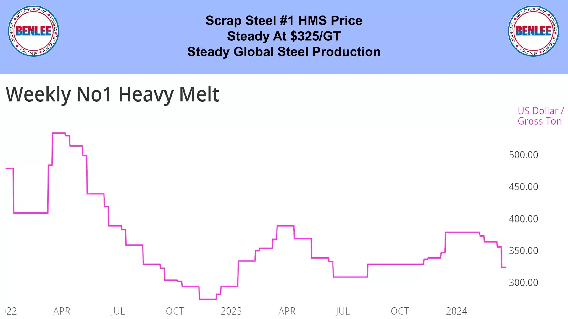 Recycling, Scrap Metal, and Economic Report - 3.25.24