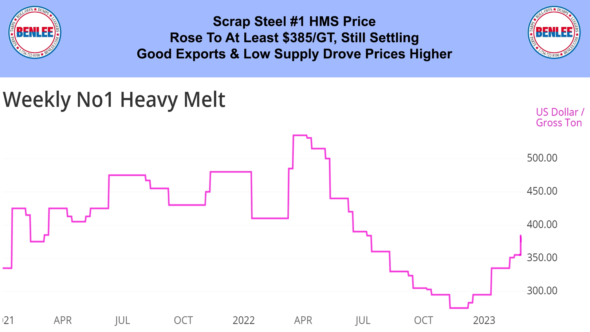 Recycling, Scrap Metal, and Economic Report - 3.6.23
