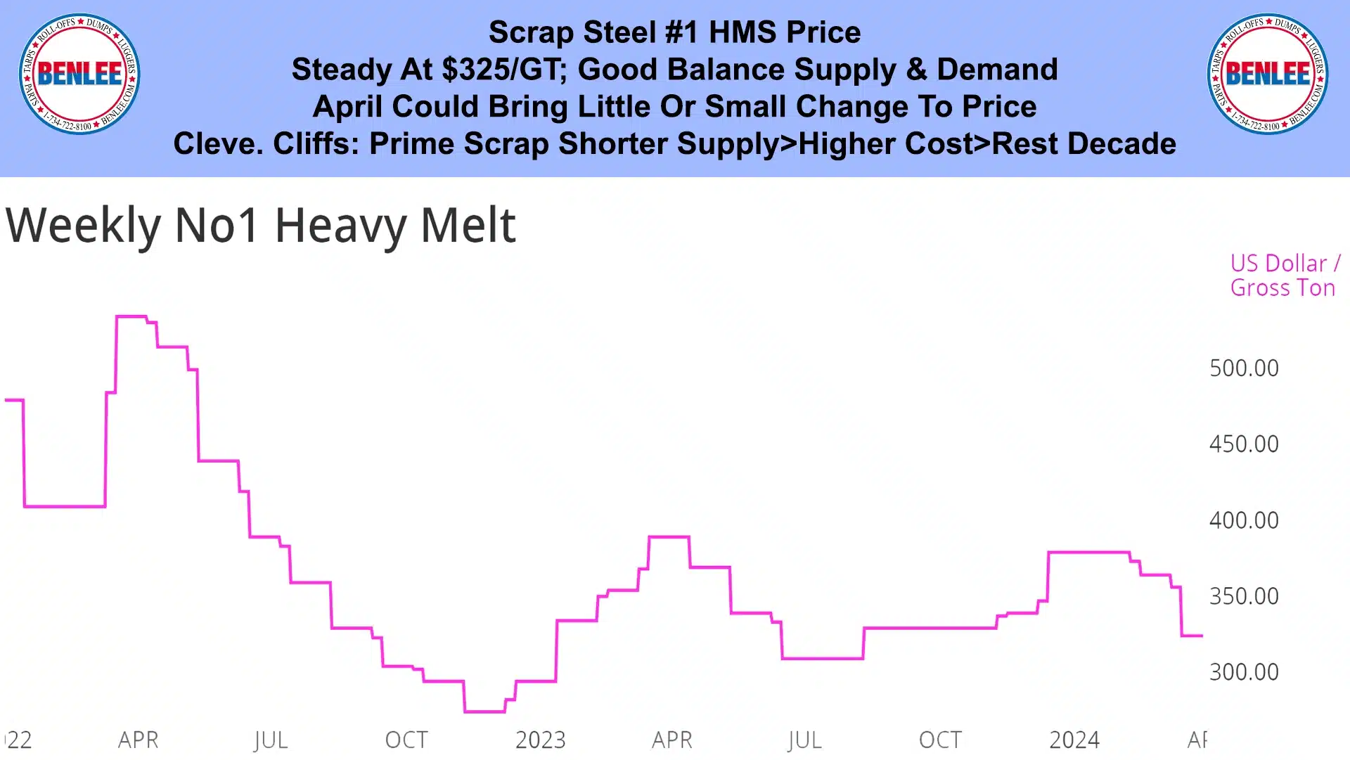 Recycling, Scrap Metal, and Economic Report - 4.1.24