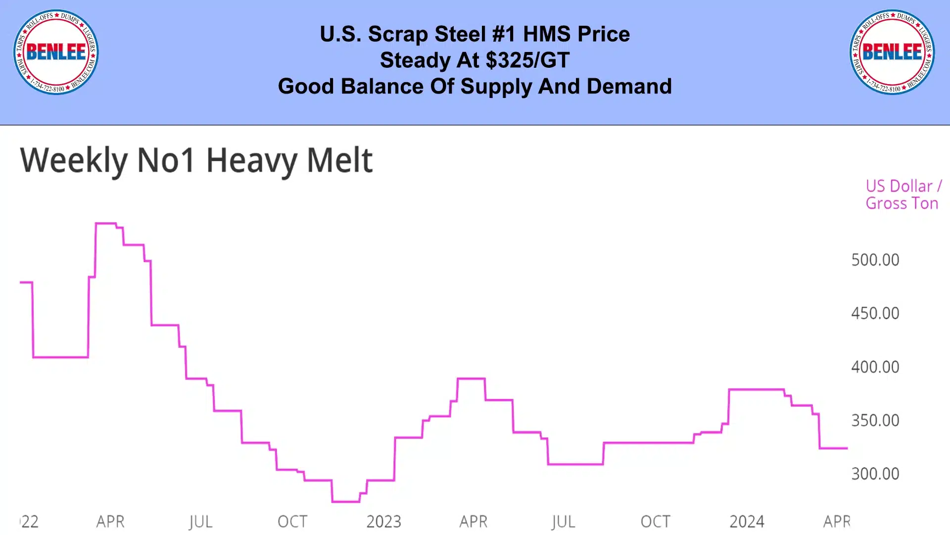 Recycling, Scrap Metal, and Economic Report - 4.15.24