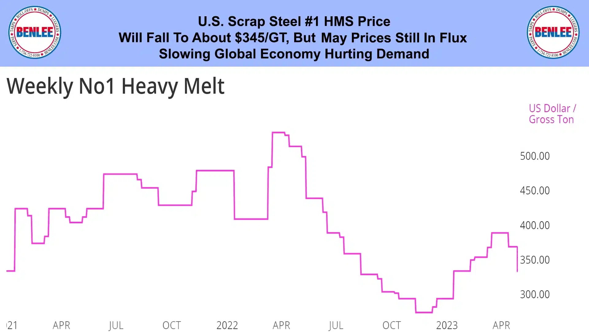Recycling, Scrap Metal, and Economic Report - 5.1.23