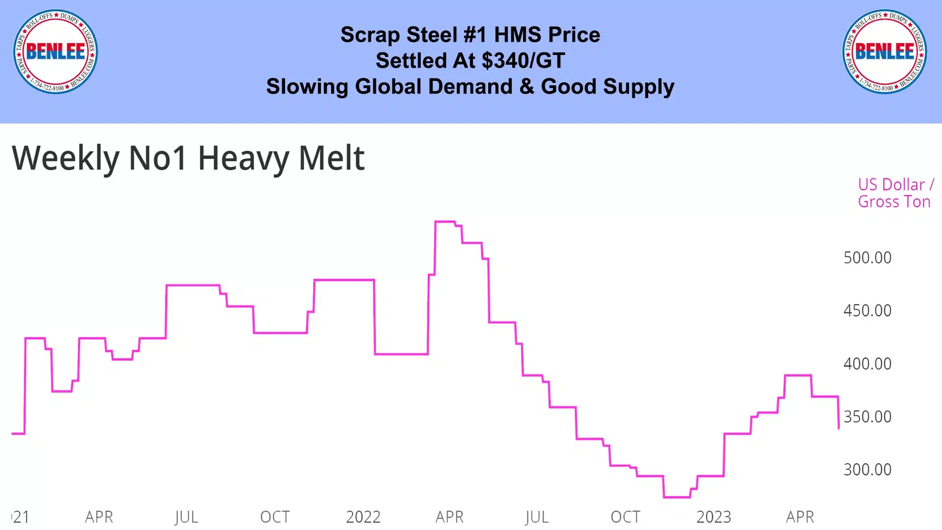 Recycling, Scrap Metal, and Economic Report - 5.15.23