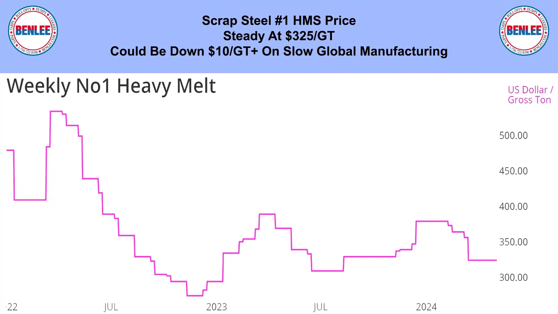 Recycling, Scrap Metal, and Economic Report - 5.6.24