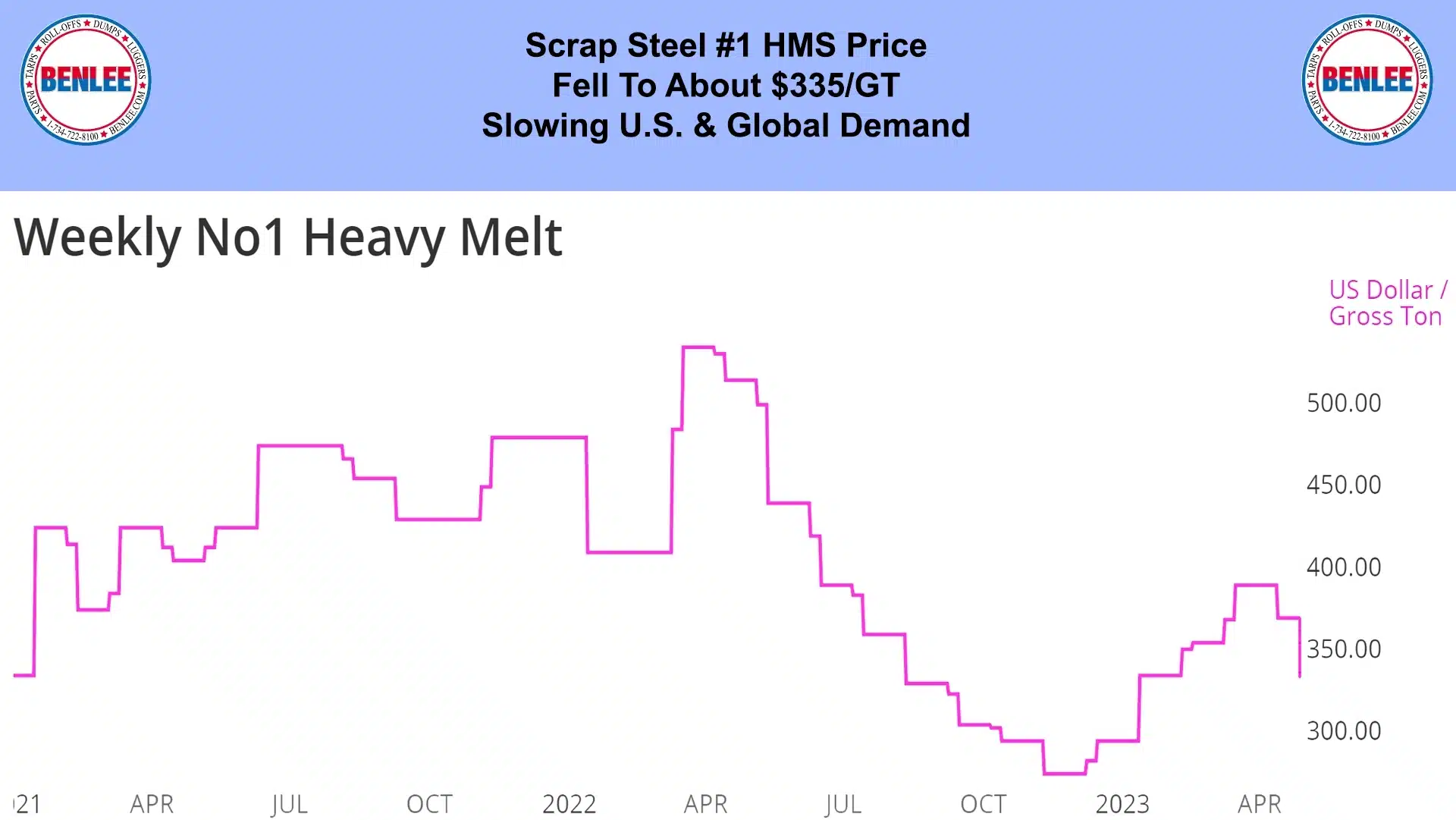Recycling, Scrap Metal, and Economic Report - 5.8.23