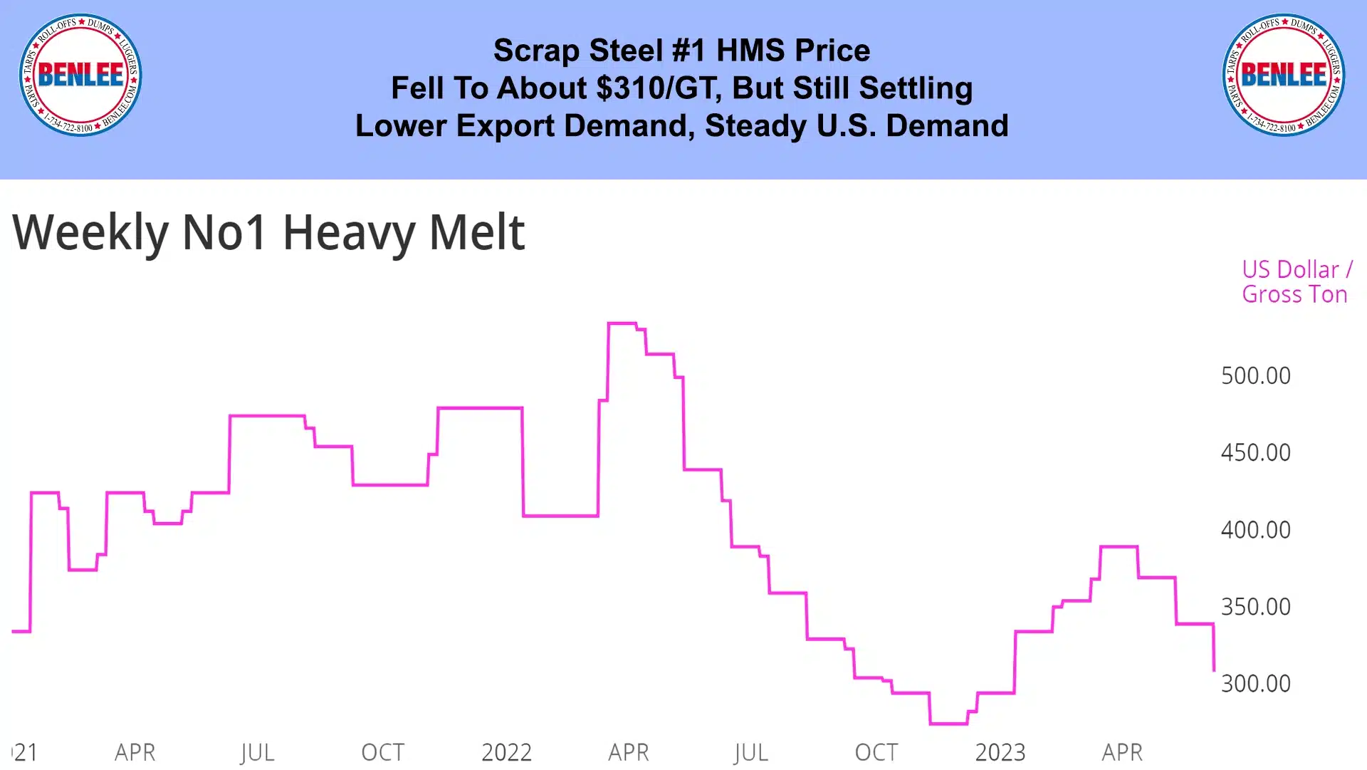 Recycling, Scrap Metal, and Economic Report - 6.12.2023