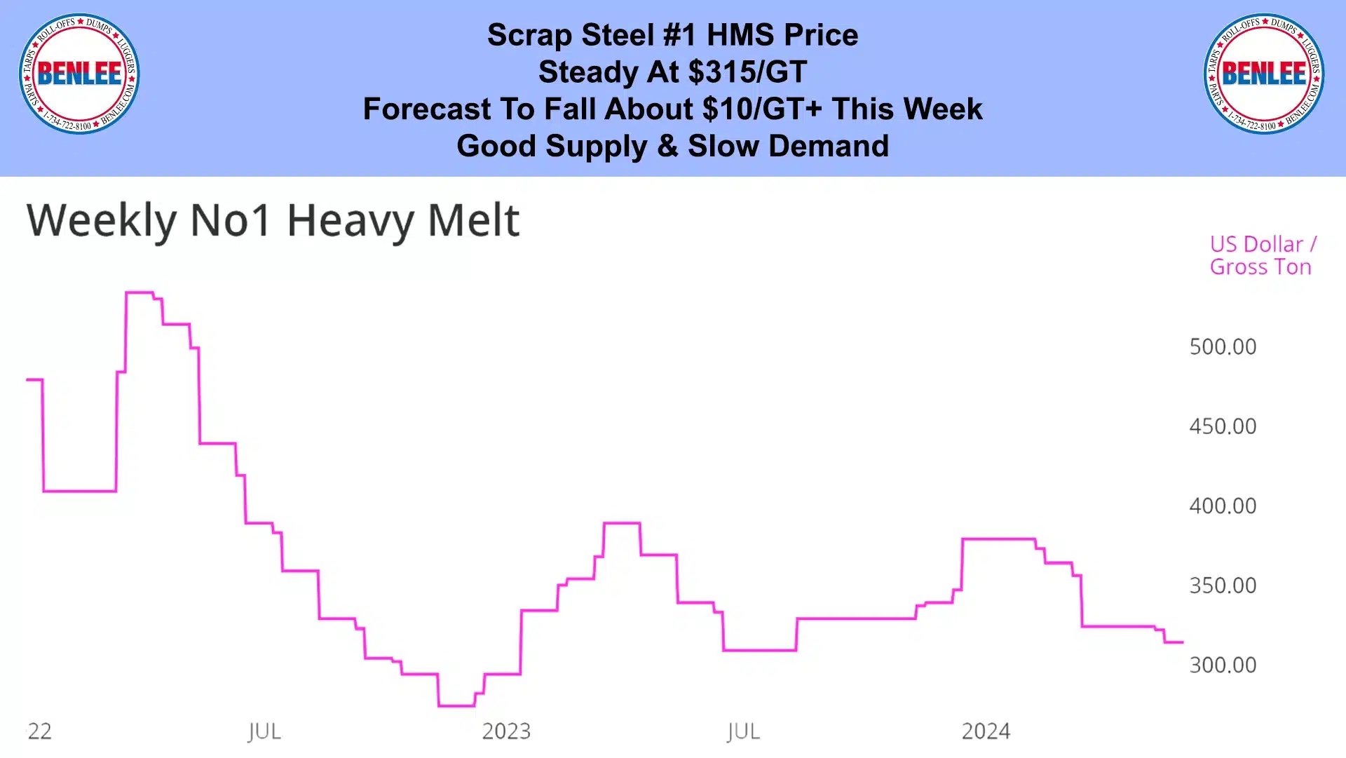 Recycling, Scrap Metal, Commodities and Economic Report - June 3, 2024
