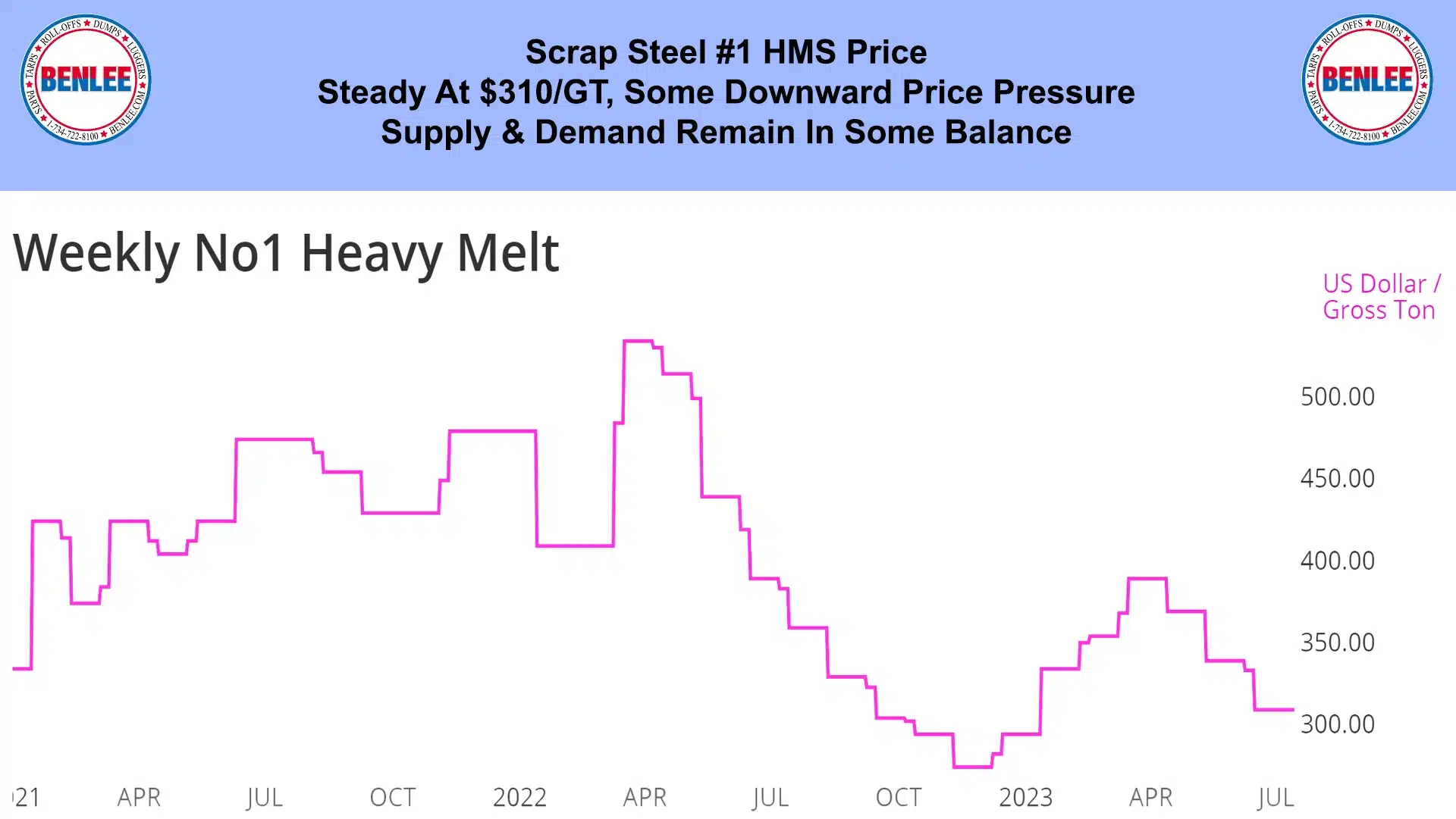 Recycling, Scrap Metal, and Economic Report - 7.17.23