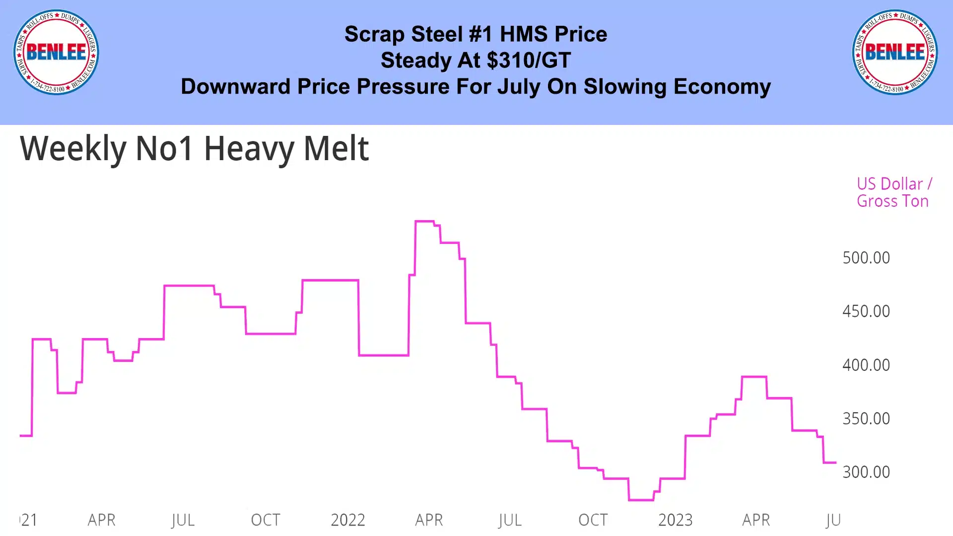Recycling, Scrap Metal, and Economic Report - 7.5.23