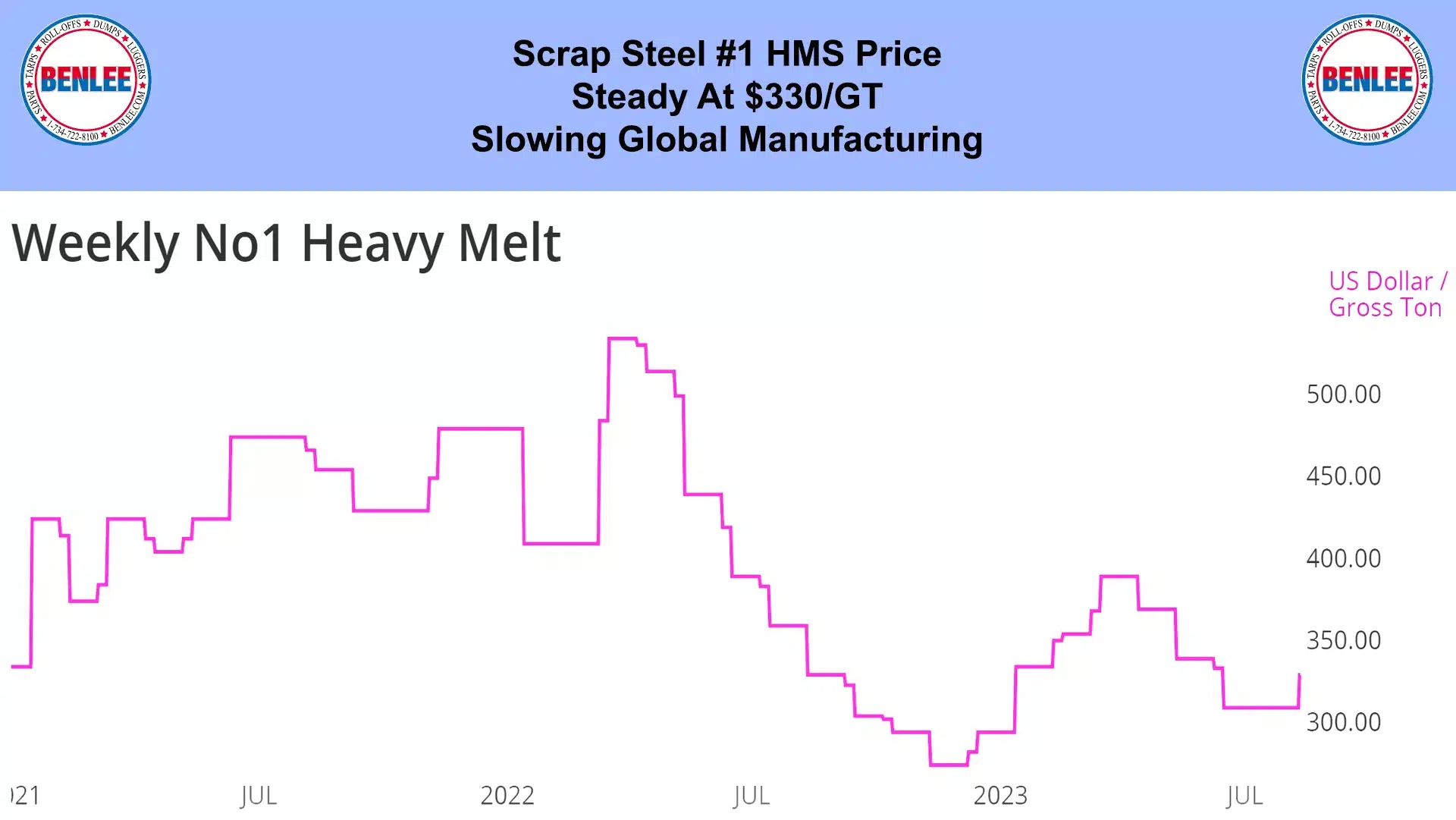 Recycling, Scrap Metal, and Economic Report - 8.14.23
