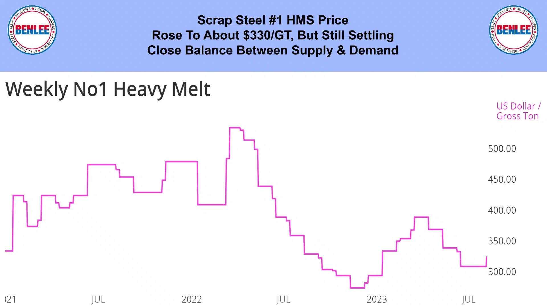 Recycling, Scrap Metal, and Economic Report - 8.7.23