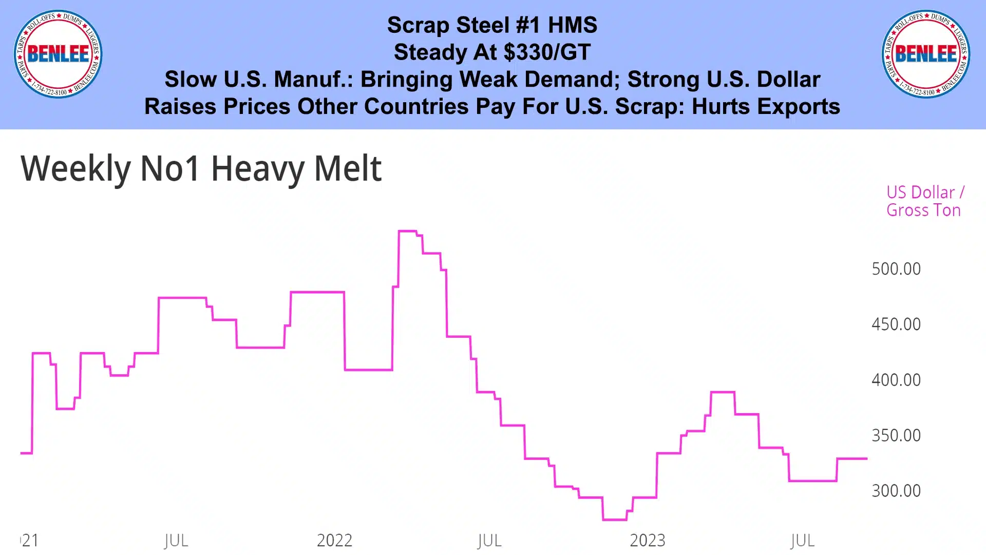 Recycling, Scrap Metal, and Economic Report - 9.18.23